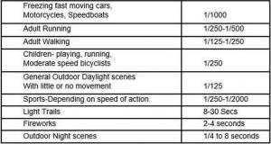 Canon Shutter Speed Numbers (Shutter Speeds Explained)